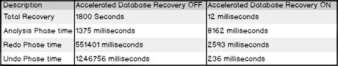Accelerated Database Recovery Instant Rollback And Database Recovery