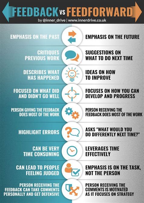 Feedback Vs Feedforward