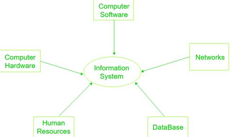 Composants du système dinformation StackLima