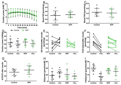 Effects Of Acute Nvp Aew541 Nvp Application On Isolated Working