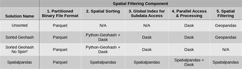 Spatial Filtering At Scale With Dask And Spatialpandas Adam Lewis