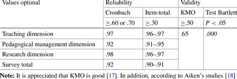 Reliability And Validity Of Survey Download Scientific Diagram