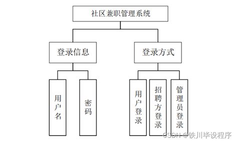 Ssmjavanodepythonphp社区兼职管理系统【2024年毕设】2024计算机专业毕设选题参考 Csdn博客 Ssmjavanodepythonphp社区兼职管理系统【2024年毕设】2024计算机专业毕设选题参考 Csdn博客