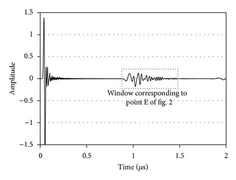 Typical Waveform After Excitation Of 25 MHz Download Scientific Diagram