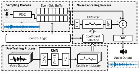 Low Power Fpga Realization Of Lightweight Active Noise Cancellation With Cnn Noise Classification