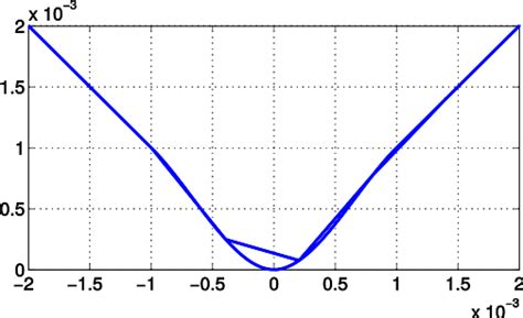 smooth handling of discontinuities xad automatic differentiation