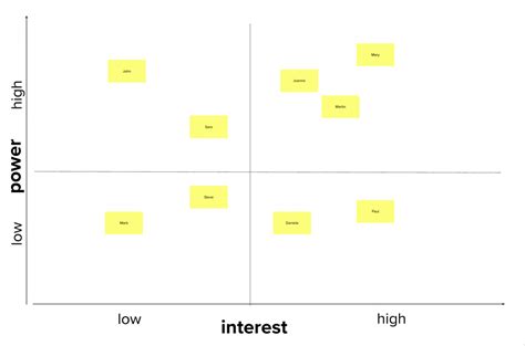 Power Vs Interest Matrix Stakeholder Mapping