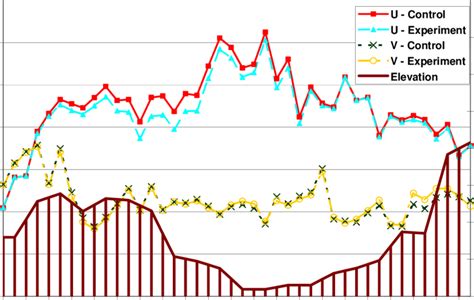 Rms Forecast Error In The U And V Winds As A Function Of Simulation Download Scientific Diagram