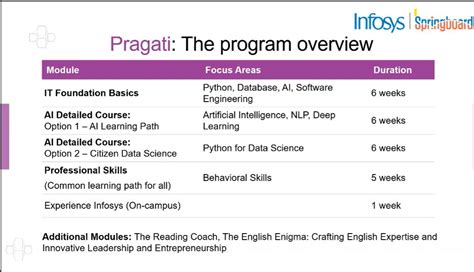 Krishnaveni Ammisetti On Linkedin Pragathi Pathtofuture Infosysspringboard Careergrowth