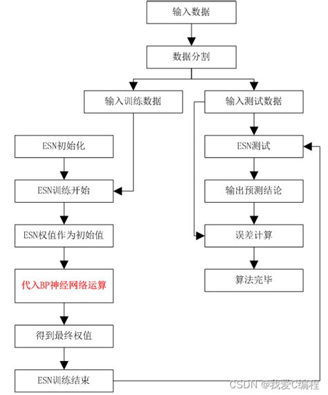 m基于ESN BP神经网络的数据预测算法matlab仿真 测试数据为太阳黑子变化数据 源码巴士