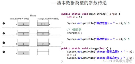 方法参数的值传递的机制:基本数据类型和引用数据类型的区别基本数据类型和引用数据类型作为参数传入方法的区别 Csdn博客 方法参数的值传递的机制:基本数据类型和引用数据类型的区别基本数据类型和引用数据类型作为参数传入方法的区别 Csdn博客