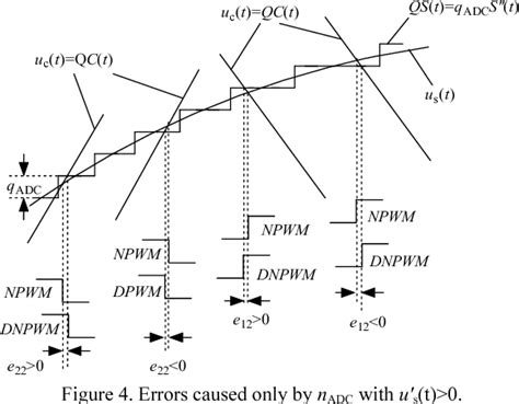 Figure From A Study On Pulse Width Errors Of Digitized Naturally Sampled PWM Semantic Scholar