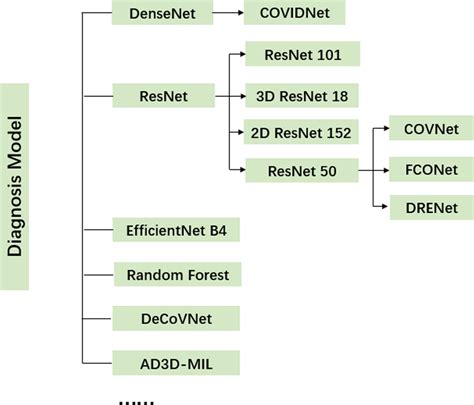 The Ml Based Diagnosis Models And Their Evolutional Structure Download Scientific Diagram
