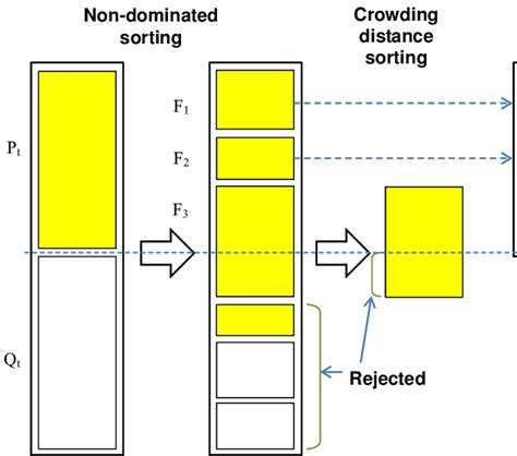 An Illustration Of Nsga Ii Algorithm Deb Et Al 2002 Download