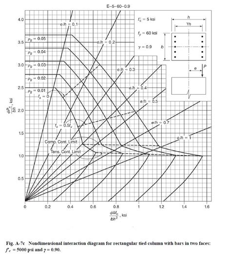Use The Interaction Diagrams In Appendix A Only With