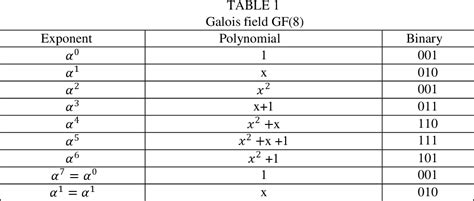 Table 1 From Simplification Of Procedure For Decoding Reed Solomon Codes Using Various