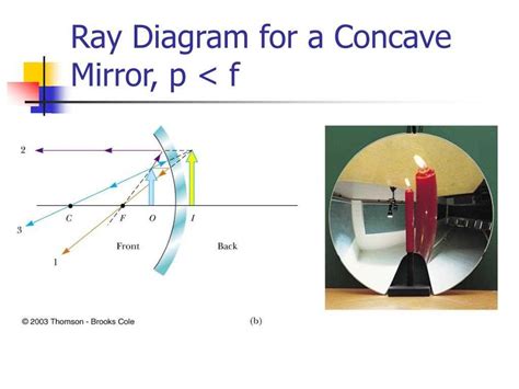 A Visual Representation Of Concave Mirrors Using Ray Diagrams