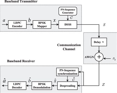 The Proposed Baseband Ldpc Coded Ds Ss System Download Scientific