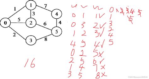 C实现kruskal算法求解最小生成树 Csdn博客