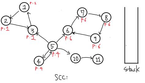 Algorithm Scc Strongly Connected Component 강한연결요소