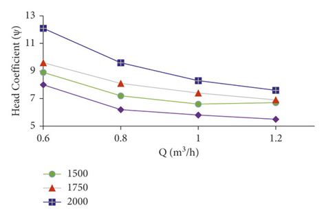 Head Coefficient Vs Flow Coefficient Curves Of A Selected Pat At A