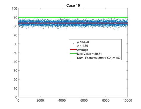 Classification Success For 10000 Different Permutations For Case 10 A Download Scientific