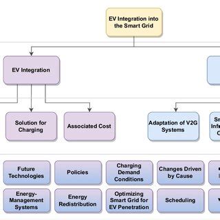 Smart GridEV Integration Research Framework Download Scientific Diagram