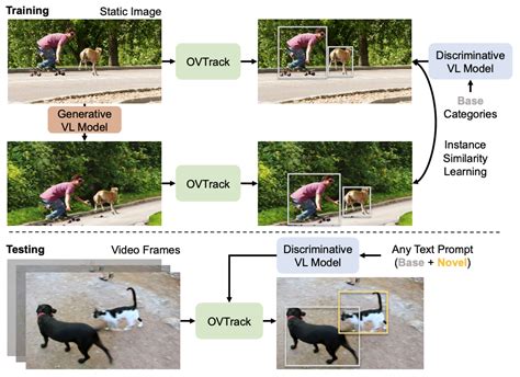 Ovtrack Open Vocabulary Multiple Object Tracking Martin Danelljan