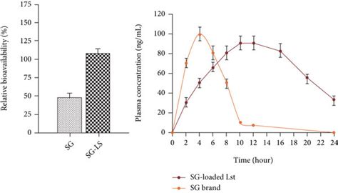The Relative Bioavailability Plots And Plasma Concentrations Versus Download Scientific Diagram