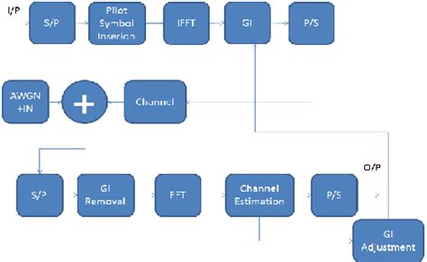 Block Diagram Showing The Ofdm Based Communication System Utilized Download Scientific Diagram