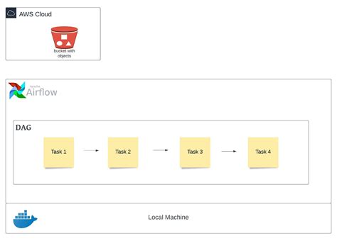 Apache Airflow On Docker With Aws S3 By Narotam Aggarwal Better