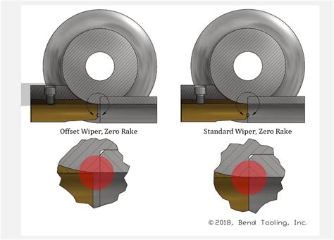 Improve Bend Quality And Cut Costs By Choosing The Ideal Wiper Die