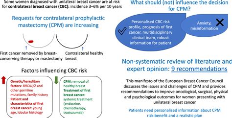 Ebcc 13 Manifesto Balancing Pros And Cons For Contralateral