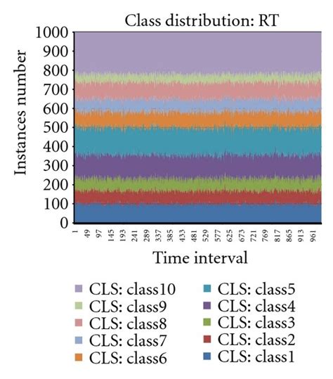 A Collection Of Visualizations Of The Datasets That Have Different
