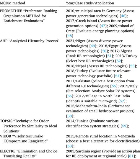 Applications Of Mcdm Methods For Energy Planning Scenarios Download Scientific Diagram