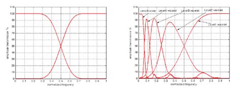 Transmission Characteristics Of A Dt Cwt Using Normalized Frequency