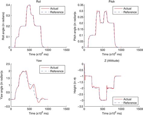 Model Reference Adaptive Control Of Quadrotor Uavs A Neural Network Perspective Intechopen