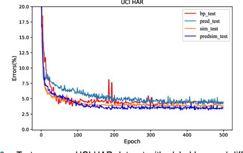 figure 10 from the layer wise training convolutional neural networks using local loss for sensor