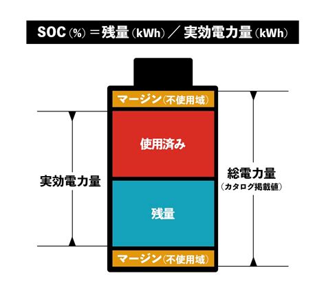 Socとsohとは？定義の違いやバッテリー性能低下の原因を解説 Ev Days 東京電力エナジーパートナー