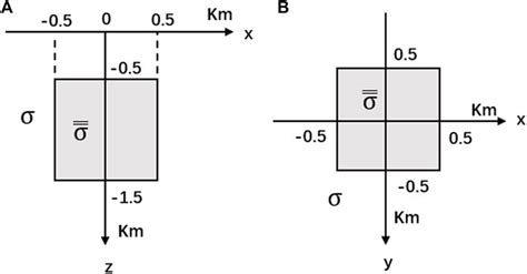 Frontiers A Rapid 3d Magnetotelluric Forward Approach For Arbitrary Anisotropic Conductivities