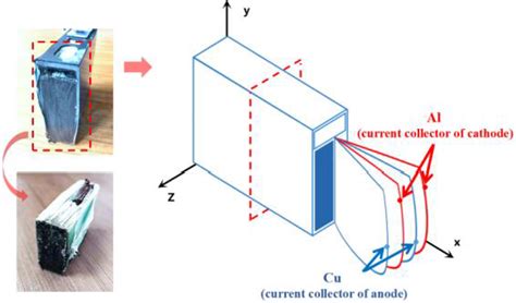 Figure 5 From An Enhanced Electro Thermal Coupled Model With Lithium