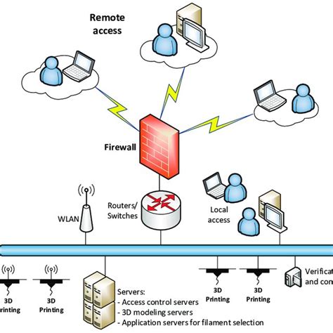 Architecture Of A Remote Rapid Prototyping Laboratory Download