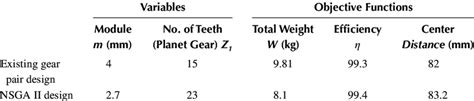 Optimized Design Variables And Objective Functions Of Planetary Gear