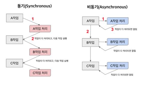 Python의 비동기 프로그래밍 왜 내 코드는 기다리지 않을까