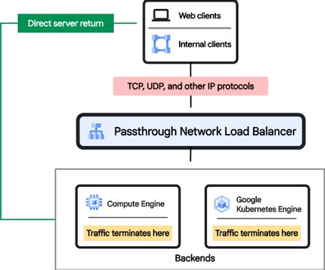 Choosing The Right Load Balancer In Google Cloud By OFF