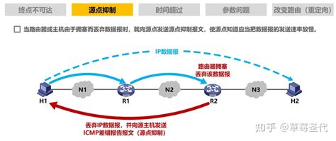 网际控制报文协议icmp 知乎