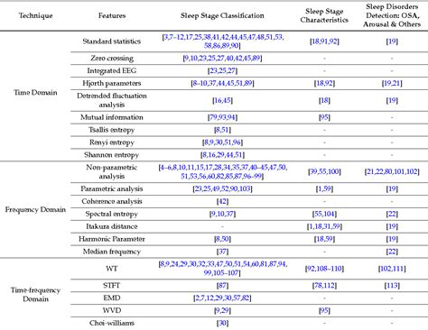 Table 1 From Sleep Stage Classification Using Eeg Signal Analysis A