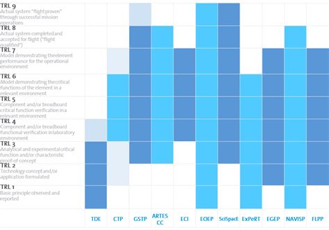 ESA Technology Readiness Levels