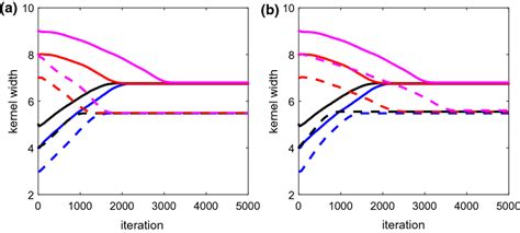 evolution of the adaptive kernel widths download scientific diagram
