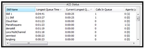 Supervisor The Difference Between Longest Queue Time And Current